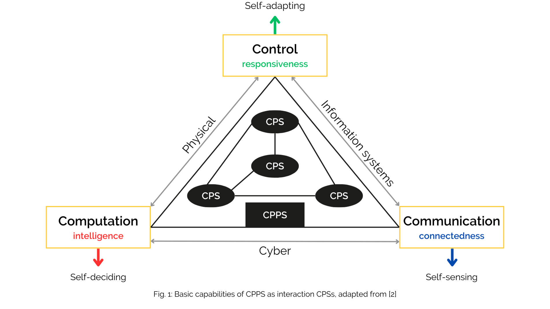 The Cyber-Physical Production Systems